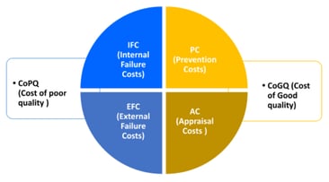 Costs of Non-Quality: How to tip the scale?