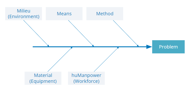 4 Quality tools to optimize the management of your accidents at work ...