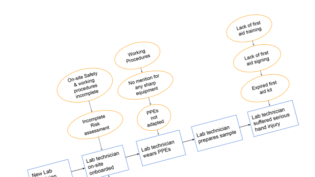 Risk Prevention: How To Build A Causal Factor Tree Analysis Chart?