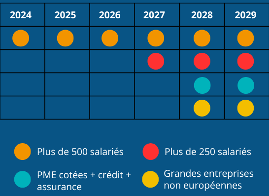 Omnibus (CSRD) : Quel calendrier de déploiement pour les entreprises