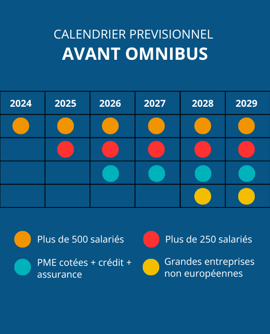 Omnibus (CSRD) : Quel calendrier de déploiement pour les entreprises