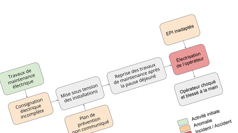 Analyse des accidents/incidents : comment construire un arbre des causes