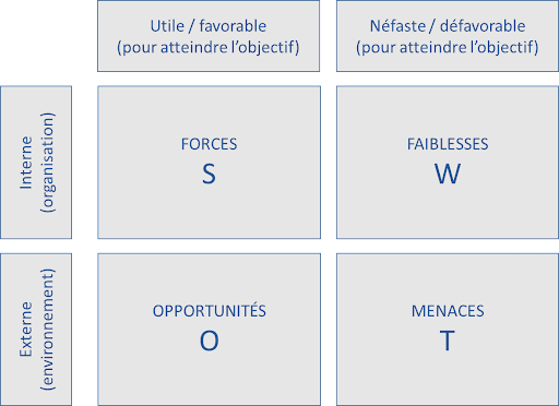 Le SWOT : un outil stratégique au service des organisations